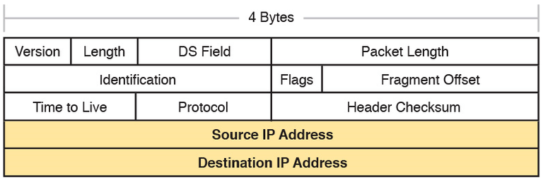 Fundamentals of IPv4 Addressing and Routing - Detailed Discussion - Internold Networks