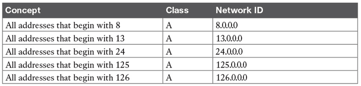 Fundamentals of IPv4 Addressing and Routing - Detailed Discussion ...