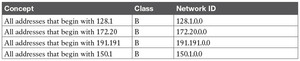 Fundamentals of IPv4 Addressing and Routing - Detailed Discussion ...