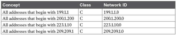Fundamentals of IPv4 Addressing and Routing - Detailed Discussion ...