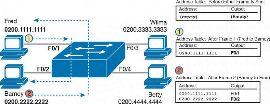 Analyzing Ethernet LAN Switching - Internold Networks