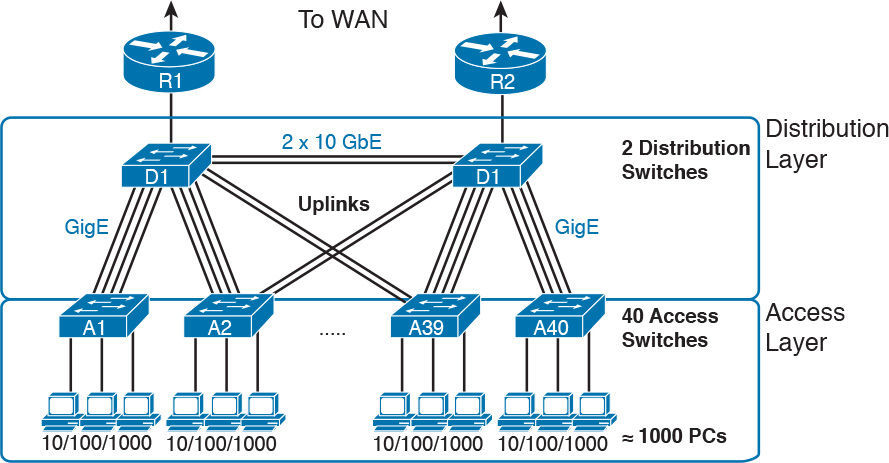 Analyzing Ethernet LAN Designs - Internold Networks