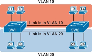 Implementing Ethernet Virtual LANs - Internold Networks