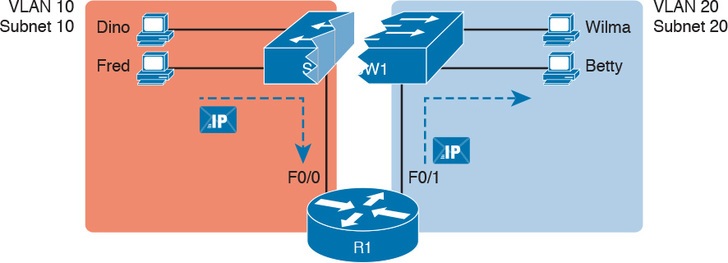 Implementing Ethernet Virtual LANs - Internold Networks