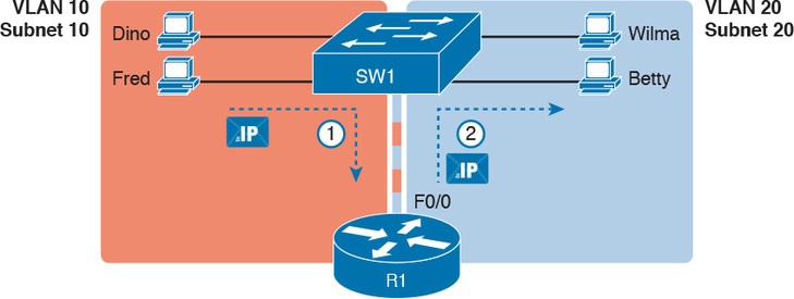 Implementing Ethernet Virtual LANs - Internold Networks