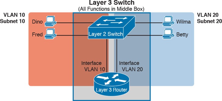 Implementing Ethernet Virtual LANs - Internold Networks