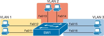 Implementing Ethernet Virtual LANs - Internold Networks
