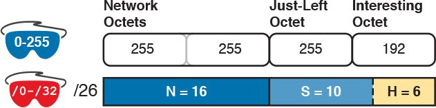 Subnet Design - Internold Networks